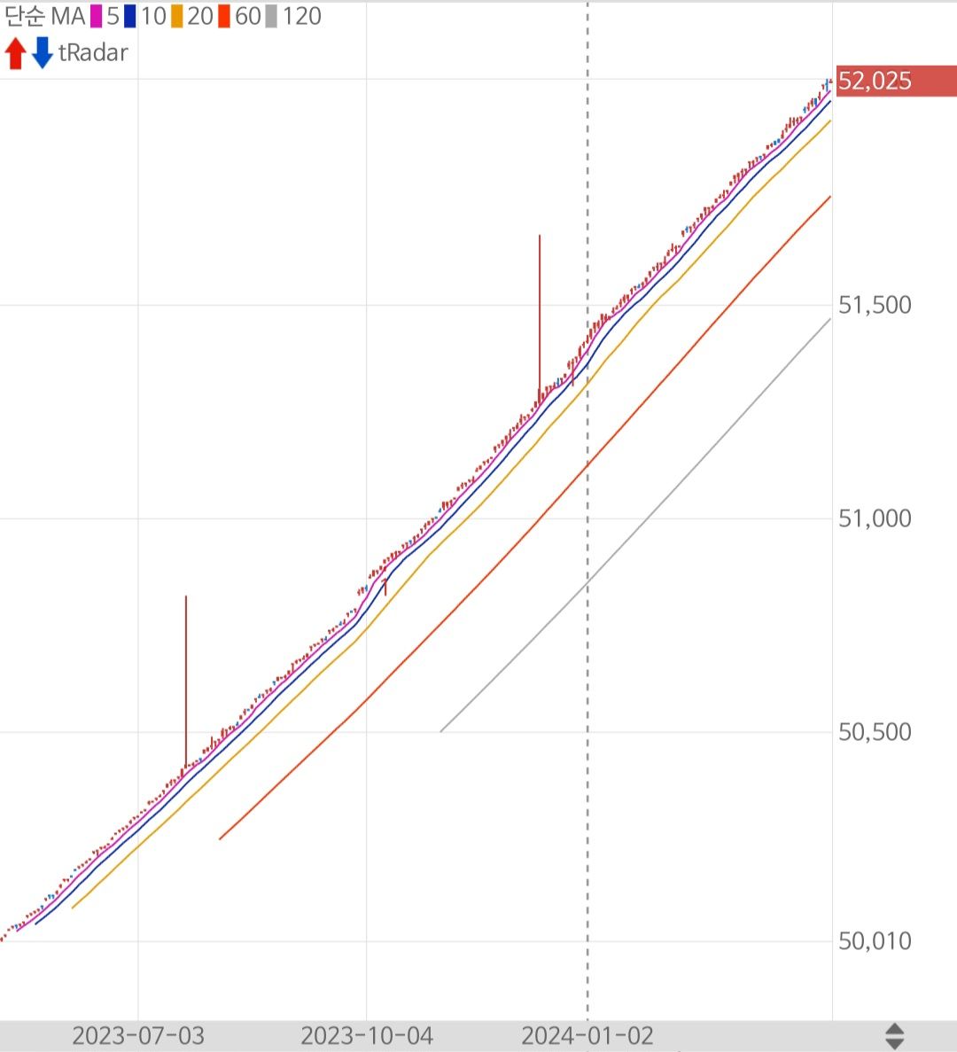국내 상장 MMF ETF 상품 4종 비교(장점과 세금)
